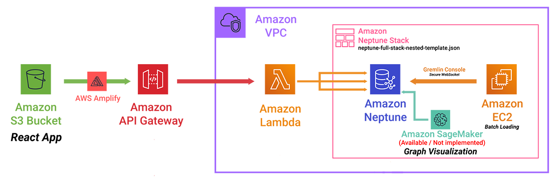 Designing Serverless Recommendation engine on top of Neptune graph using AWS fullstack | Hatem ...