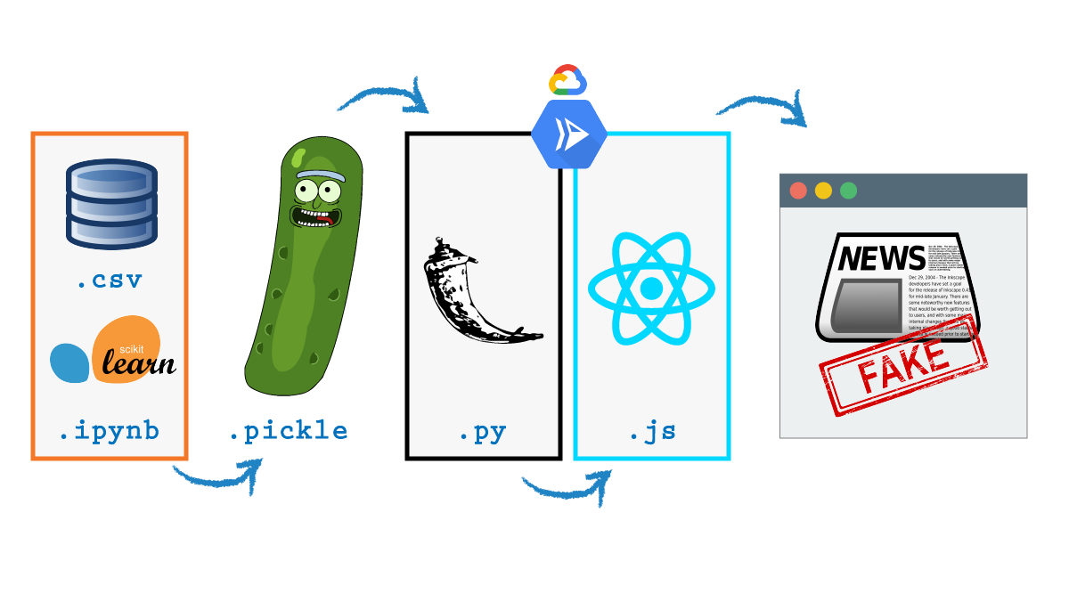 Fullstack NLP: Building & Deploying End-to-end Fake News Classifier ...